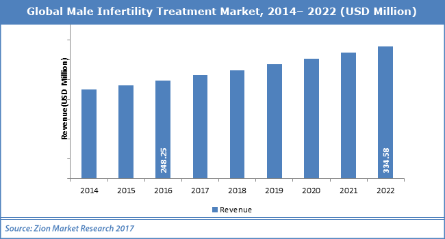 Global Male Infertility Treatment Market worth USD 334.6 Million by 2022 Global Male Infertility Treatment Market worth USD 334.6 Million by 2022