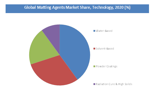 Matting Agents Market Size, Share and Industry Analysis by 2022-2028