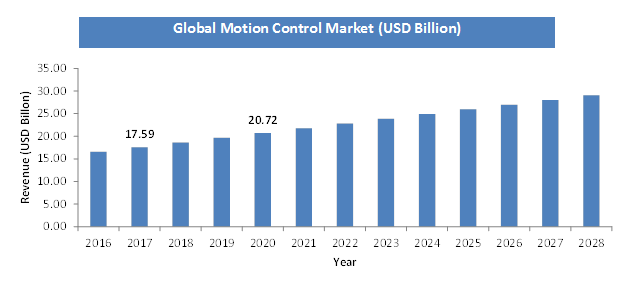 Motion Control Market Size, Share & Analysis Report 2024