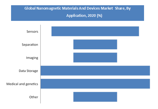 Nanomagnetic Materials And Devices Market Size, Share, Growth, Segment ...