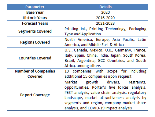 Global Packaging Printing Market Size, Share and Trends, 2028