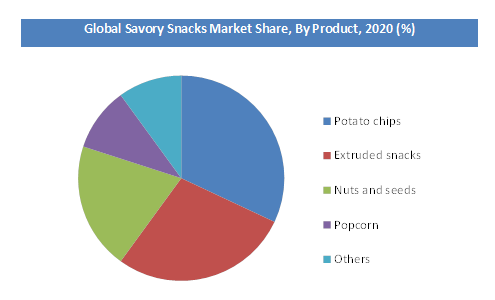 Savory Snacks Market: Global Industry Perspective, Comprehensive ...