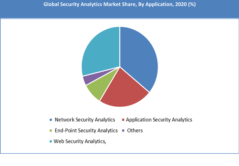 Security Analytics Market Size, Share, Growth, and Demand Analysis 2030