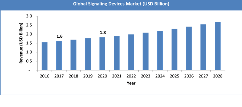 Signaling Devices Market Types, Industry Trends, Size & Sales Analysis