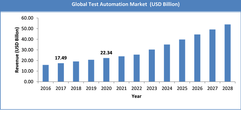 Test Automation Market Size, Share, Growth Drivers & Opportunities 2032 Test Automation Market Size, Share, Growth Drivers & Opportunities 2032