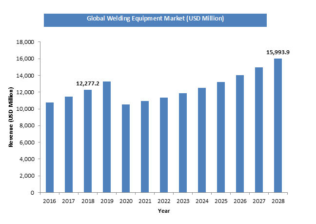Welding Equipment Market Report by Technology (Manual, Semi-automatic ...