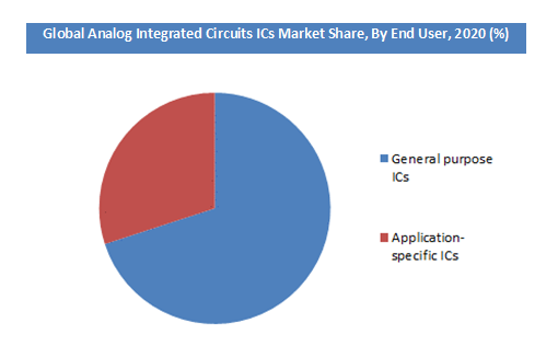Analog Integrated Circuits ICs Market By Products (General purpose ICs ...