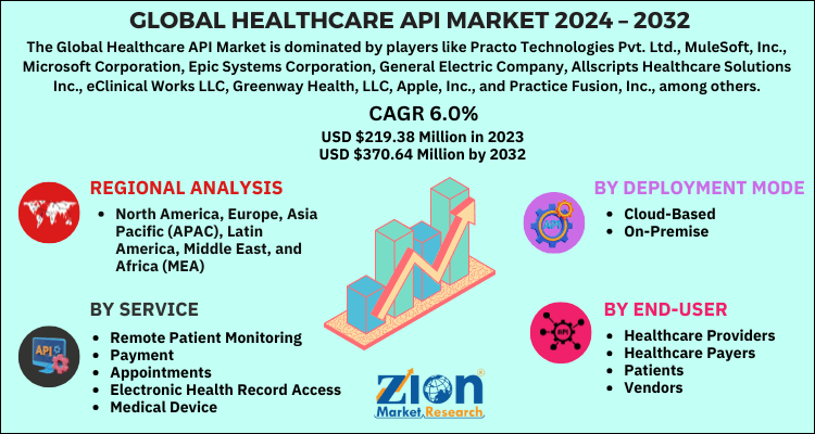 Healthcare API Market Size, Share, Growth, Trends, Analysis, Forecast ...