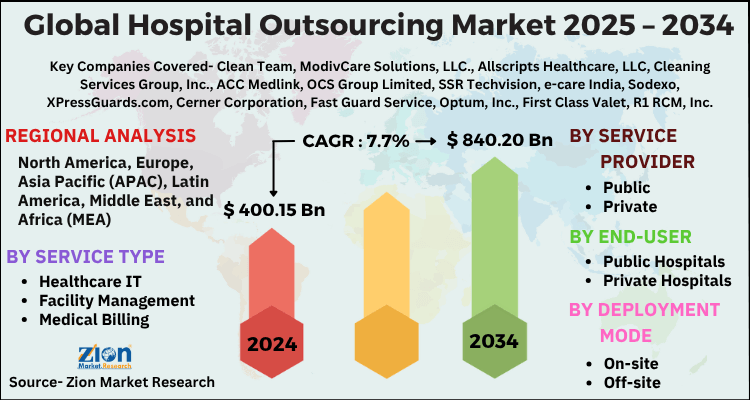 Hospital Outsourcing Market Size, Share, Growth Report, 2034
