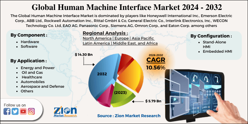 Global Human Machine Interface Market: By Size, Type, Application ...
