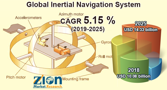 Inertial Navigation System Market Size, Industry Share, Report 2032