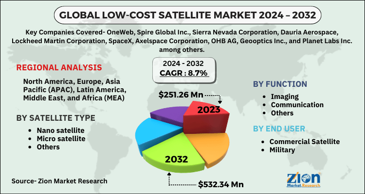 Low-Cost Satellite Market Size & Share Report, Forecasts 2024 - 2032