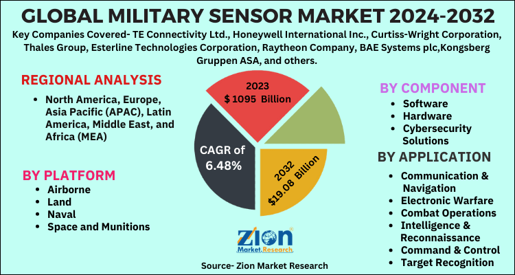 Military Sensor Market Size, Share, Growth, Trends, Forecast 2032