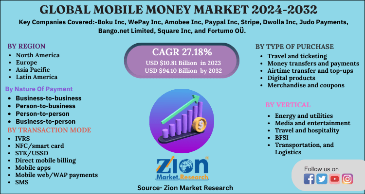Mobile Money Market, Size, Trends, Analysis and Forecast 2032