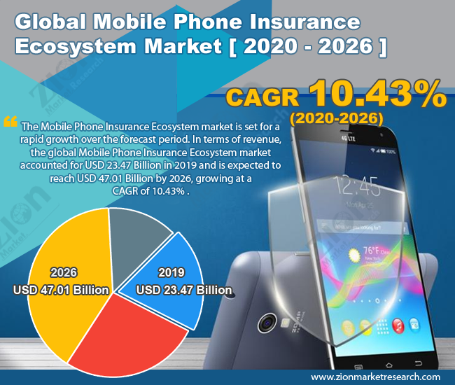 Mobile Phone Insurance Ecosystem Market by Type (Accidental, Electrical ...