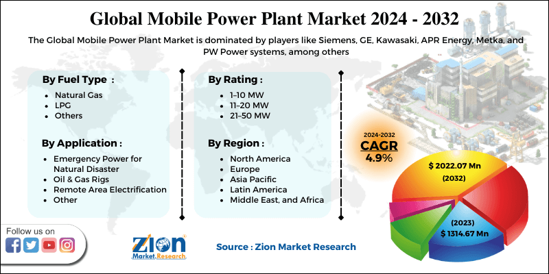 Mobile Power Plant Market Size, Share, Growth and Forecasts 2032