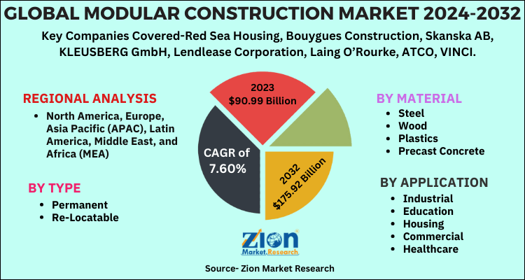 Global Modular Construction Market: By Type, Trends, Industry Size ...