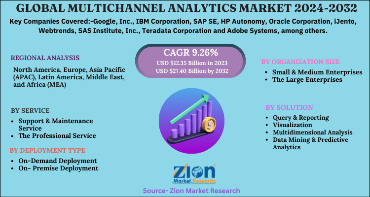Multichannel Analytics Market Size, Share, Growth & Trends, Analysis by ...