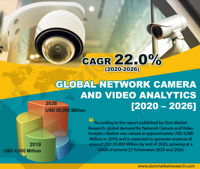 Network Camera and Video Analytics Market Size, Share, Growth, Analysis ...