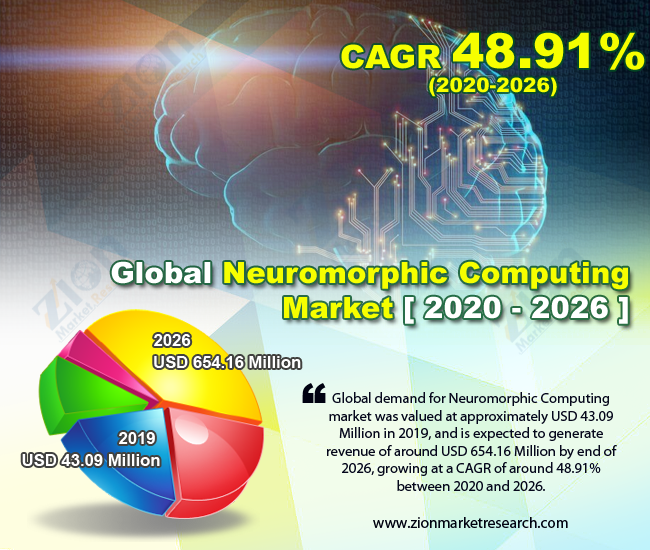 Neuromorphic Computing Market Size & Share, Growth, Global Forecast 2028 Neuromorphic Computing Market Size & Share, Growth, Global Forecast 2028