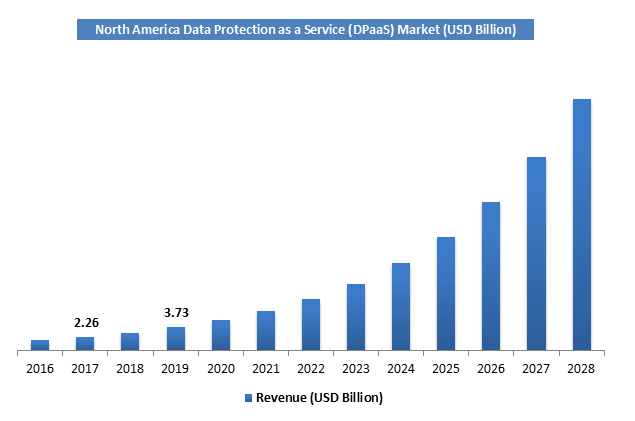 Data Protection As a Service Market Size, Share, Trends, Forecast 2030