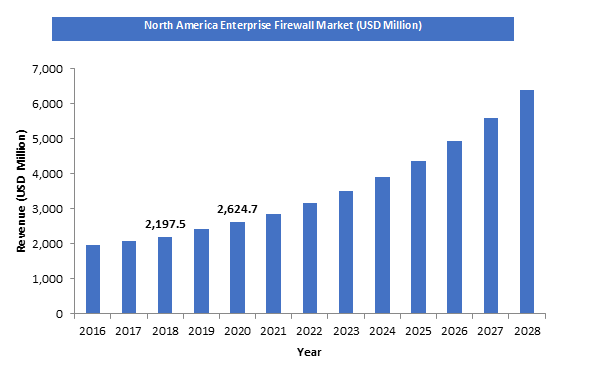 Enterprise Firewall Market Cost Structure, Shares, and Types by 2028