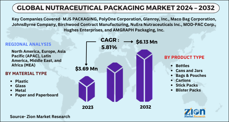 Nutraceutical Packaging Market Size, Share, Trends and Forecast 2032