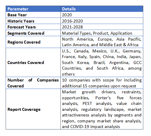 Packaging Materials Market Size, Share, Growth, Trend, Demand 2028