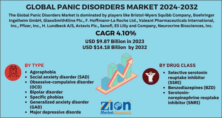Panic Disorders Market Size, Share, Trends, Growth Analysis, Forecast ...