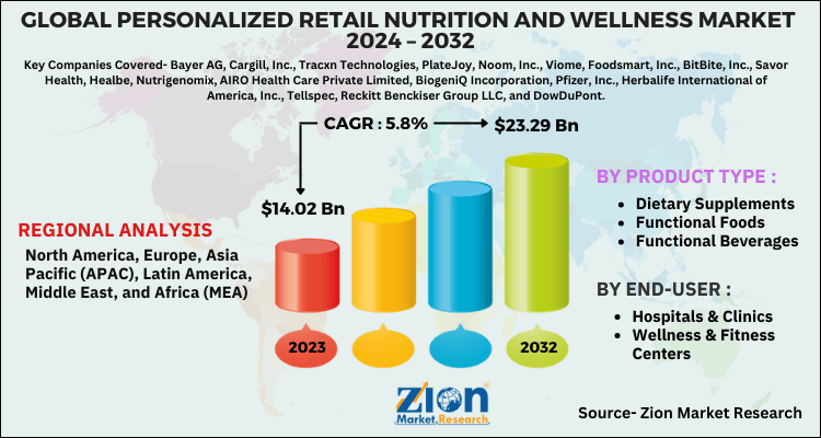 Personalized Retail Nutrition and Wellness Market Size, Share, Forecast ...