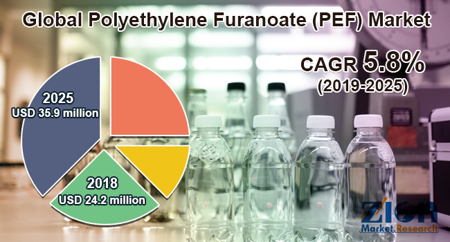 Polyethylene Furanoate (PEF) Market Size, Share, Trends and Forecast ...