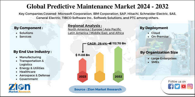 Predictive Maintenance Market Size, Share, and Growth Report 2032