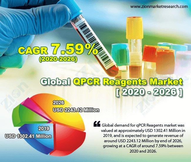 qPCR Reagents Market Size, Share Growth Analysis Report 2032