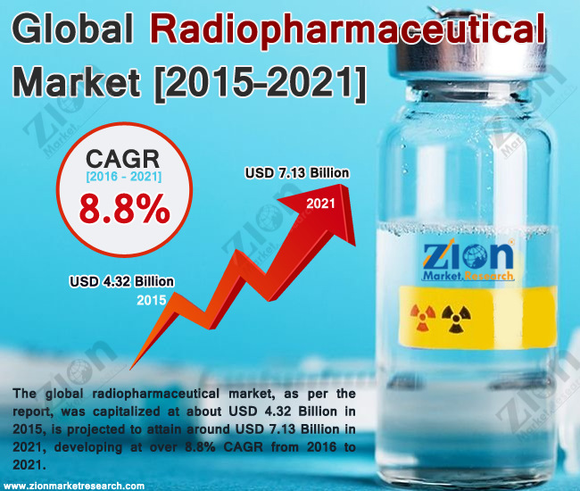 Global Radiopharmaceutical Market: Industry Size, Share, Growth ...