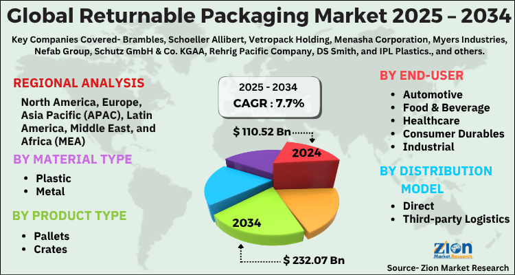 Returnable Packaging Market by Material (Metal, Foam, Glass, Plastic ...