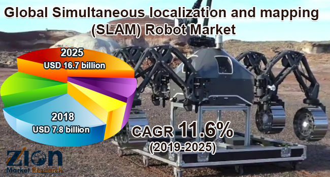 Simultaneous Localization And Mapping Slam Robot Market Size And Share 2032