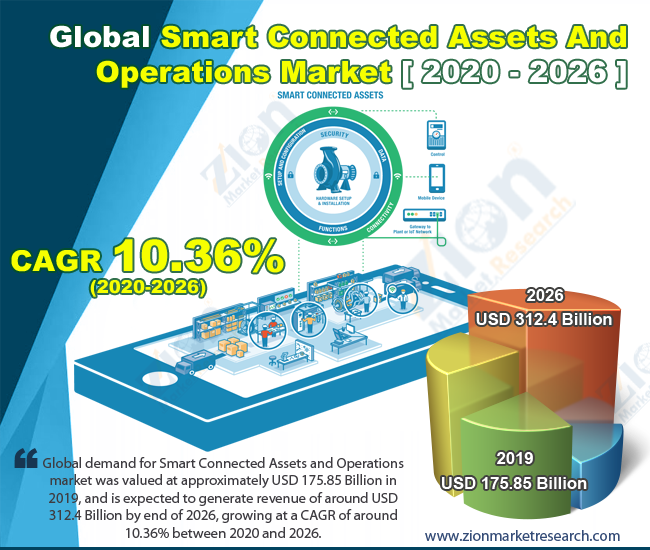 Smart Connected Assets and Operations Market Size, Share, Trends ...