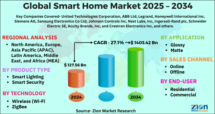 Global Smart Home Market worth USD 53.45 Billion by 2022