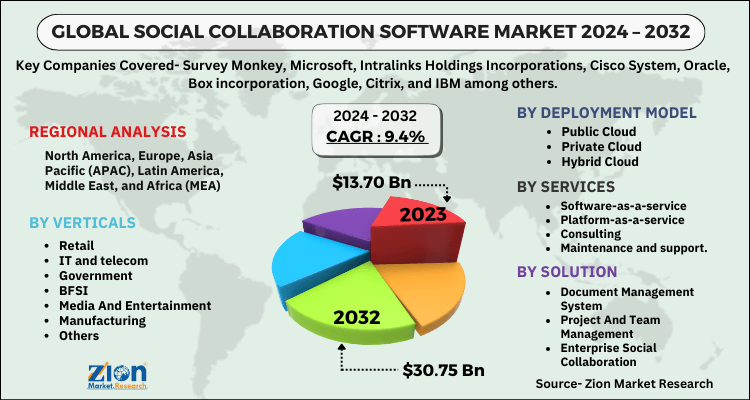 Social Collaboration Software Market Size, Share, Trends and Growth 2032