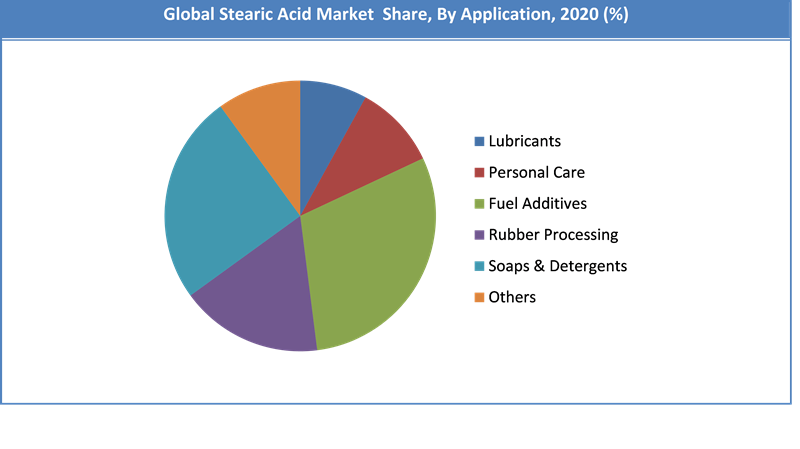 Stearic Acid Market Size Trend Analysis Report Forecast 2032