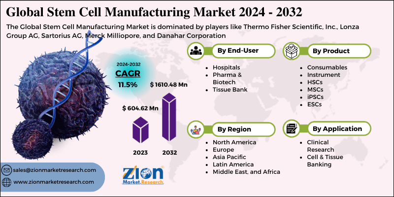 Global Stem Cell Manufacturing Market Size Share, Growth Report 2032