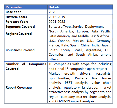 Telecom Operations Management Market Size, Industry Global Demand 2030