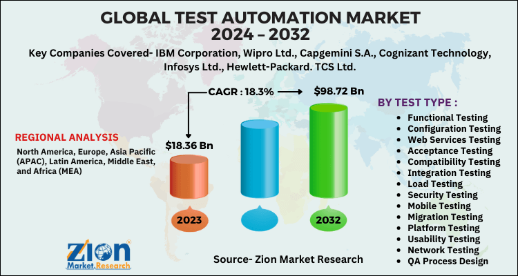 Test Automation Market Size, Share, Growth Drivers & Opportunities 2032