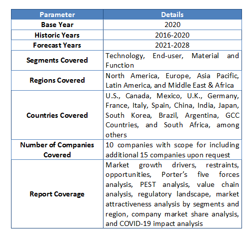 Non-Woven Fabric Market Size & Industry Outlook, Forecast by 2028