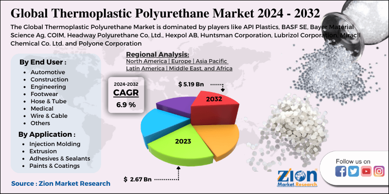 Thermoplastic Polyurethane Market Size, Share, Growth Analysis Report, 2032