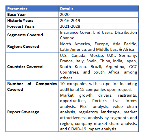 Travel Insurance Market: Size, Share, Growth Report, Analysis by 2023-203