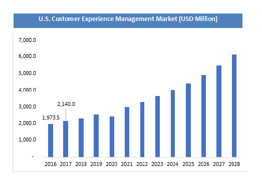 Customer Experience Management Market Size Report, 2028