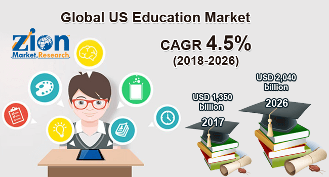 U.S. Education Market Size, Share, Growth, Segment Analysis and ...