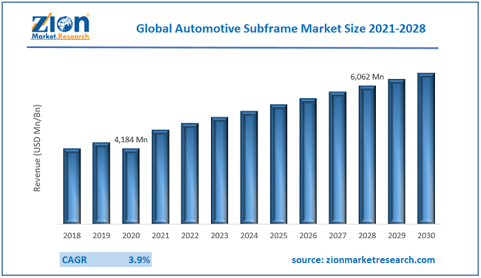 Europe Automotive Subframe Market Size, Share, Growth 2023-2030