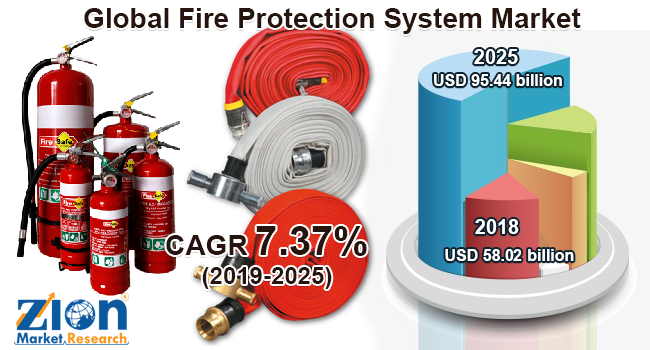 Fire Protection System Market Size, Industry Share, Report, 2032